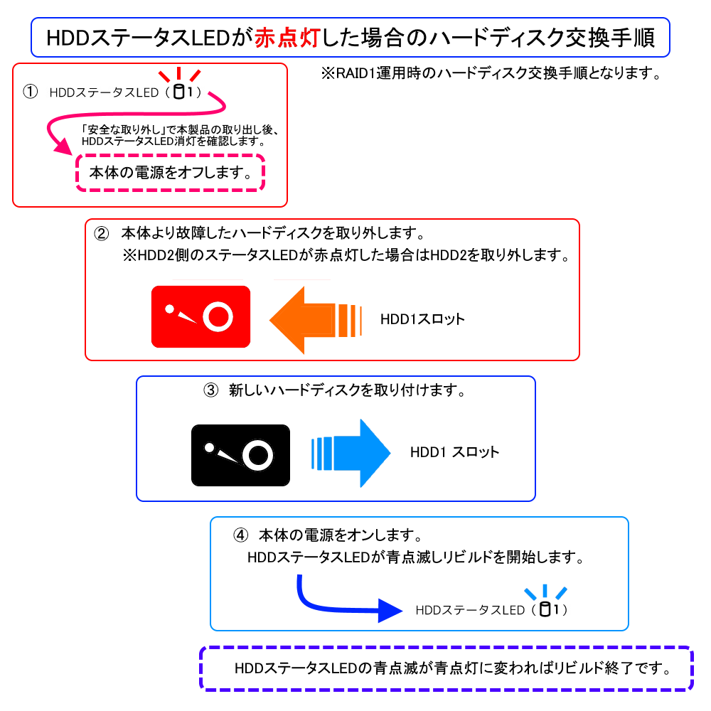 ハードディスク（SSD）を入れたが、一方のHDDステータスLEDが赤点灯または紫点灯します。｜ラトックシステム公式サイト