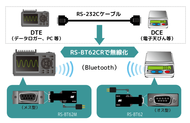 BluetoothでRS-232C機器と通信できるRS-232Cアダプター 4モデル6月下旬発売｜ラトックシステム公式サイト