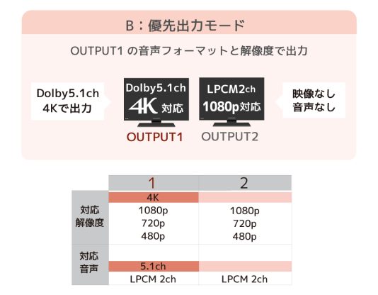 4K60Hz対応1入力2出力HDMI分配器（動作モード機能付）RS-HDSP2M-4K｜ラトックシステム公式サイト