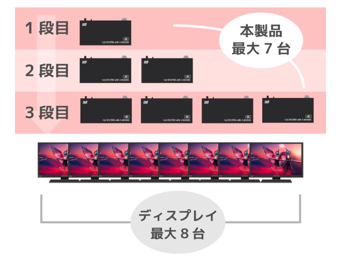 3つの動作モード機能搭載・カスケード対応！ 4K60Hz HDMI分配器 2製品発売｜ラトックシステム公式サイト