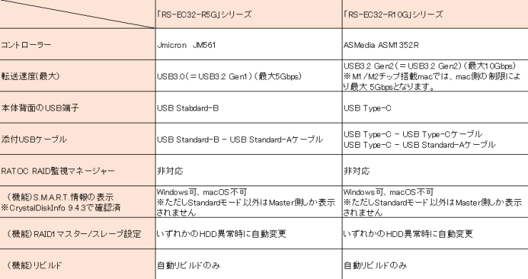 「RS-EC32-R5G」シリーズと「RS-EC32-R10G」シリーズに違いはありますか？｜ラトックシステム公式サイト